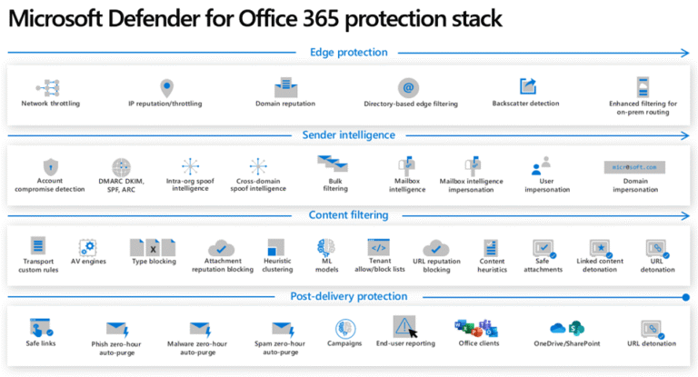 BEC-ware the Phish (part 3): Detect and Prevent Incidents in M365 | Pen ...