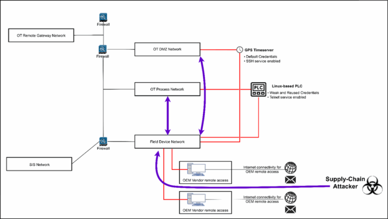 Fully segregated networks? Your dual-homed devices might disagree | Pen ...