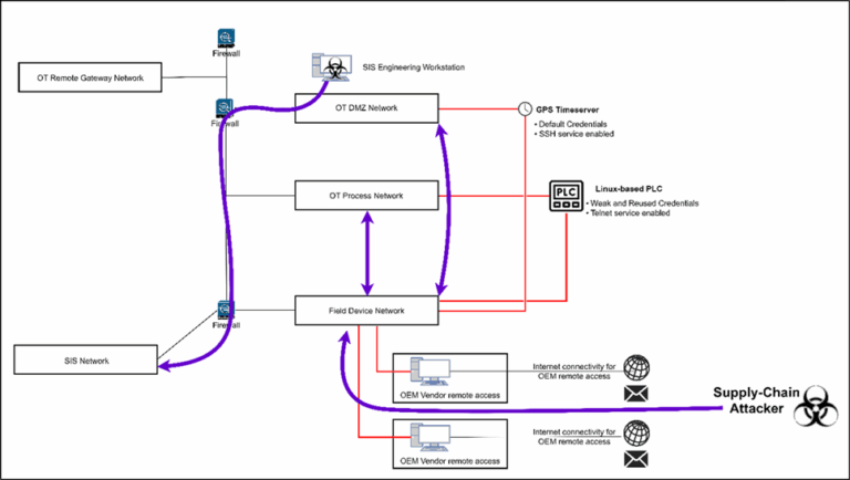 Fully segregated networks? Your dual-homed devices might disagree | Pen ...